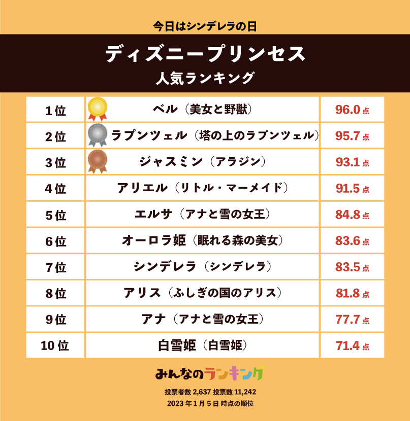 コンプリート! ディズニ 好きなキャラ 性格 784690 ィズニー 好きなキャラ 格